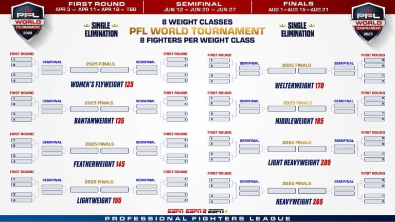 PFL knockout tournament set for April through August - FIGHTMAG